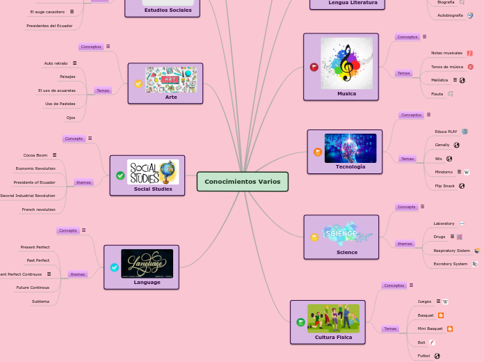 Conocimientos Varios - Mind Map